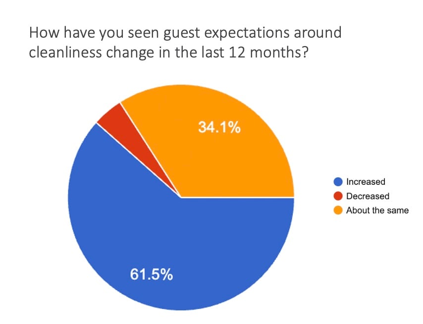 5 Ways to Optimize your Guest Journey and Drive 5-Star Guest Reviews