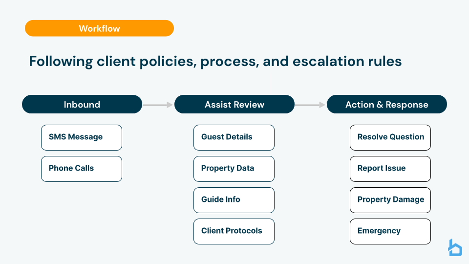 Save time with Breezeway Assist