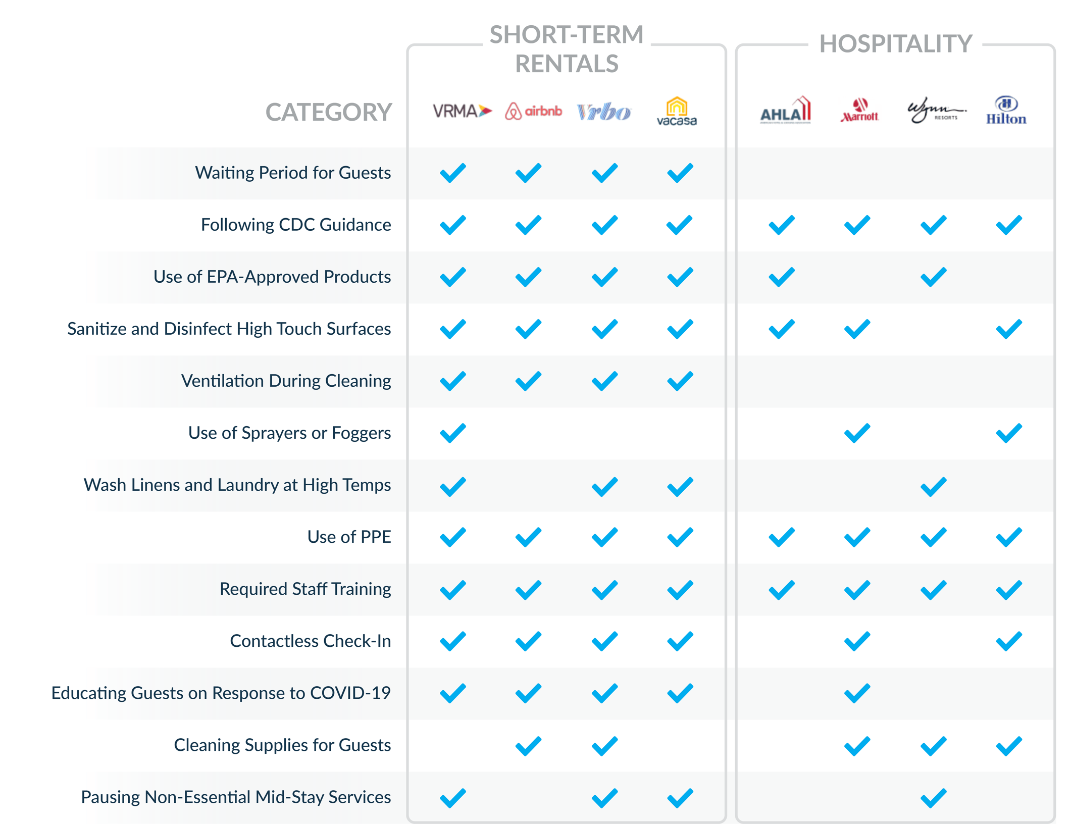 Comparing Hospitality Cleaning & Safety Standards